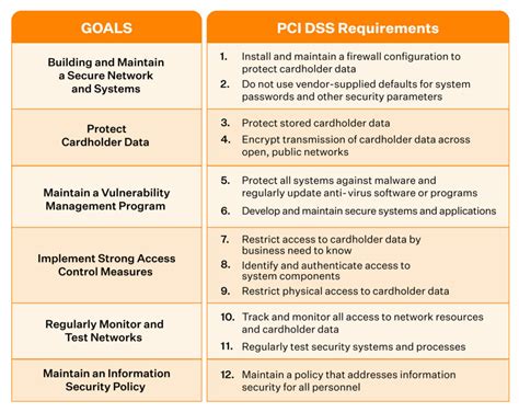 List Of Pci Dss Controls All You Need To Know Sprinto