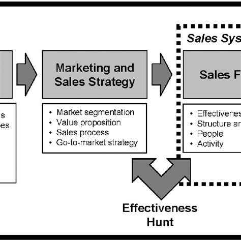 Pdf Sales Force Effectiveness A Framework For Researchers And Practitioners