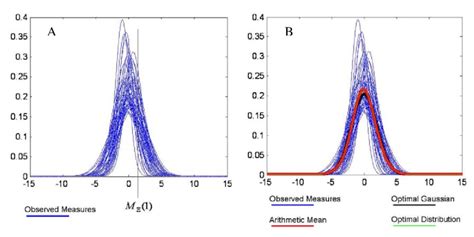 Samples Of Gaussian Distributions Drawn Using Randomly Selected Means