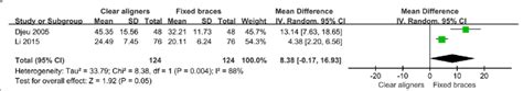 Forest Plot For The Posttreatment Objective Grading System Ogs Score Download Scientific Diagram
