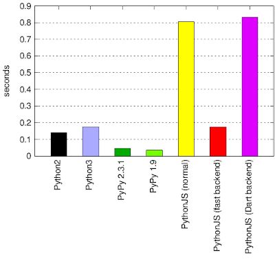 Pythonjs PythonJS Faster Than CPython Part2