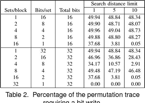 Table 2 From A Content Aware Block Placement Algorithm For Reducing Pram Storage Bit Writes