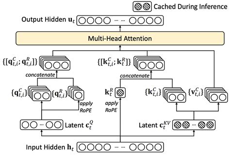 Multi Head Latent Attention Mla Secret Behind The Success Of Deepseek Large Language Models