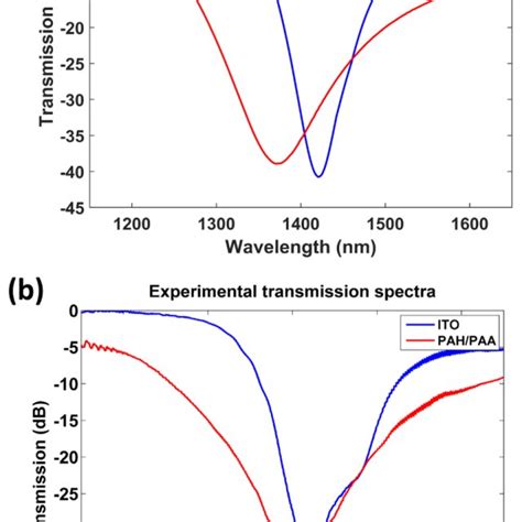 Transmission Spectrum For Te Polarization Lossy Mode Resonance A