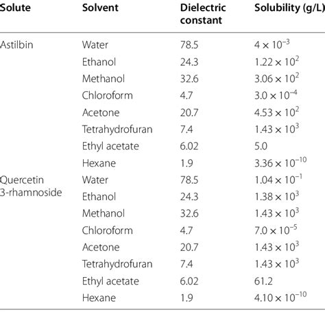 Predict The Solubility Of Solvents In The Active Components Of Bc Using
