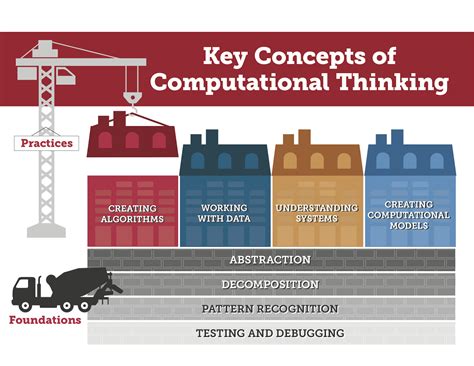 Key Concepts Of Computational Thinking Digital Promise
