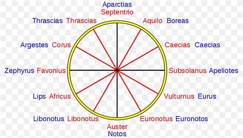 Compass Rose Wind Rose Classical Compass Winds Png 800x467px Compass
