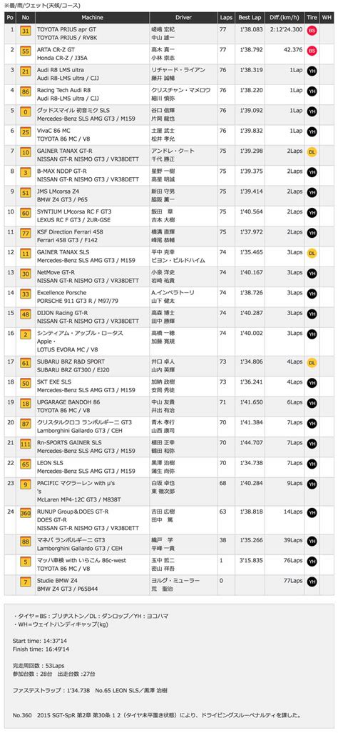 Gt300 Toyota Prius Apr Gtがライバルを圧勝 Motor Cars