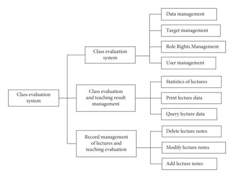 Lecture Evaluation System Module Download Scientific Diagram