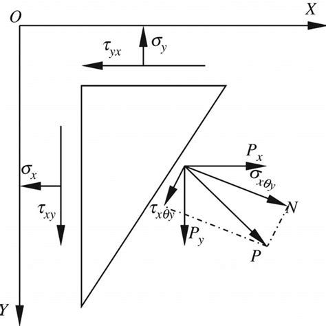 Pdf A Novel In Situ Stress Measurement Method Based On Acoustic