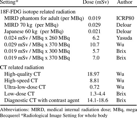 Imaging Radiation Dose Comparison At Mackenzie Boehm Blog