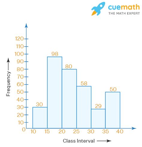 Draw A Histogram For The Following Data Class Interval