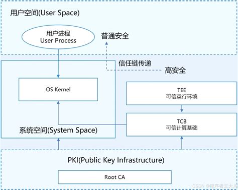 【鸿蒙学习】harmonyos应用开发者高级认证 应用开发安全（含闯关习题） 技术栈