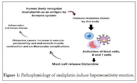 Oxaliplatin Triggered Hypersensitivity Reactions In Colorectal Ca