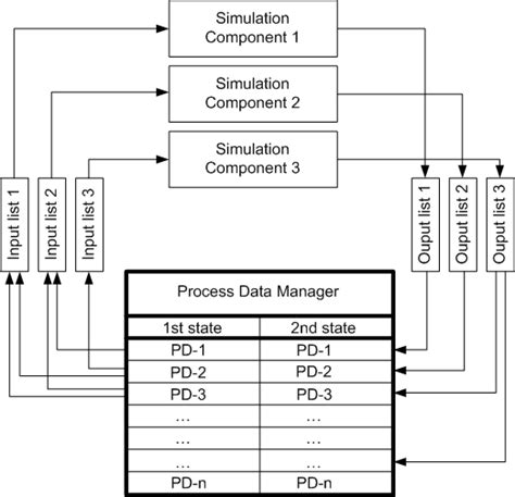 Simulation Manager Example Schedule Download Scientific Diagram