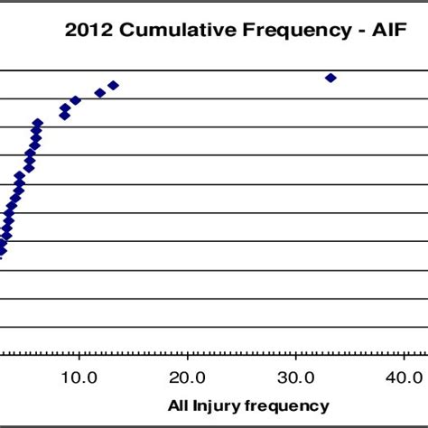 C Cumulative Frequency Analysis Lost Work Injury Frequency Download