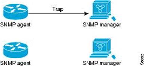 Configuring SNMP Support Support Cisco Systems