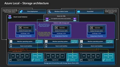 Azure Local Baseline Reference Architecture Azure Architecture Center Microsoft Learn