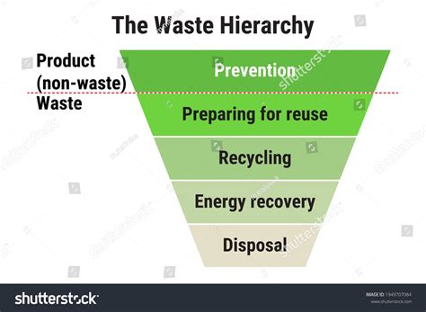 Waste Hierarchy Prevention Minimization Reuse Recycling Stock Vector