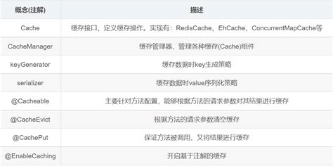 Springboot 缓存入门详解与注解使用实例 阿里云开发者社区