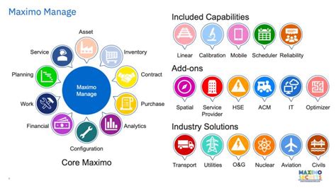Update And Refresh Maximo Overview Andrew Jeffery Posted On The Topic