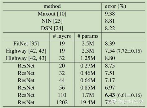 ResNet来源论文Deep Residual Learning for Image Recognition读后总结 知乎