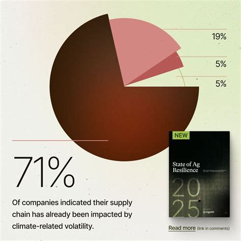 Climate Events Lead To Business Volatility For Those In The Agriculture Regrow Ag