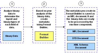 Introduction To Data Translation