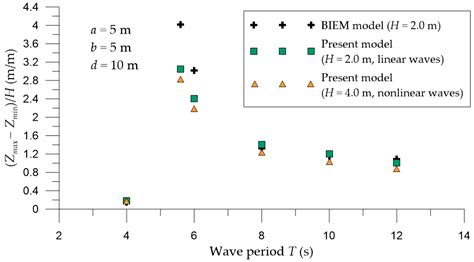 Energies Free Full Text A Boussinesq Type Model For Nonlinear Wave