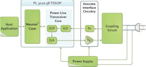 Plc Node Based On Pl 3120 Download Scientific Diagram
