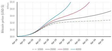 A Supply And Demand Framework For Bitcoin Price Forecasting