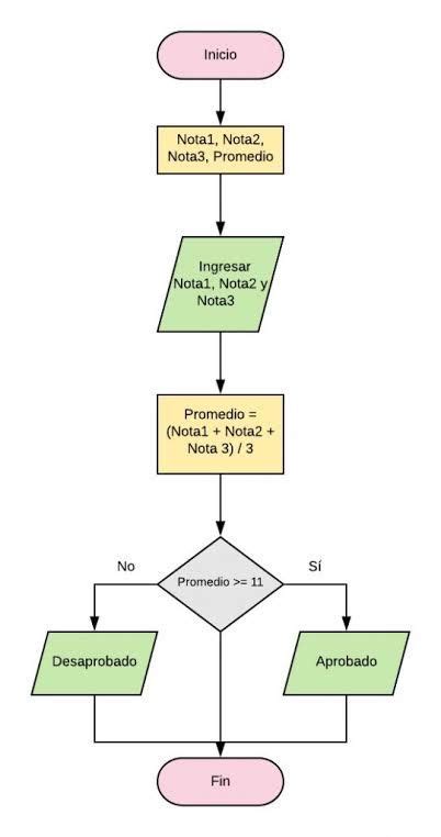Diagrama De Flujo En Marketing En 2025 Diagrama De Flujo Mapa De