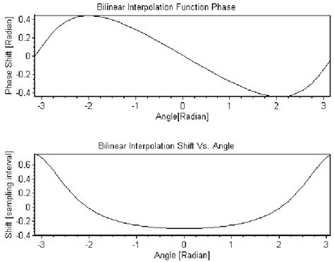 The Phase Shift After Bilinear Interpolation The Upper Picture Shows Download Scientific