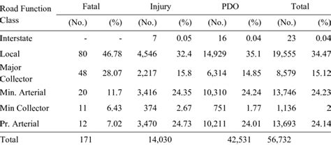 Crash Severity By Road Function Classes Download Scientific Diagram