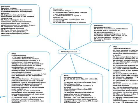 Mpoc Et Pneumonie Mind Map