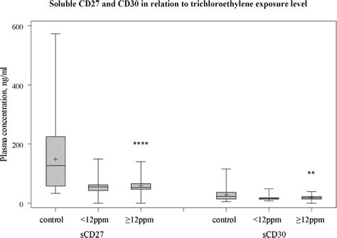 Occupational Exposure To Trichloroethylene Is Associated With A Decline In Lymphocyte Subsets