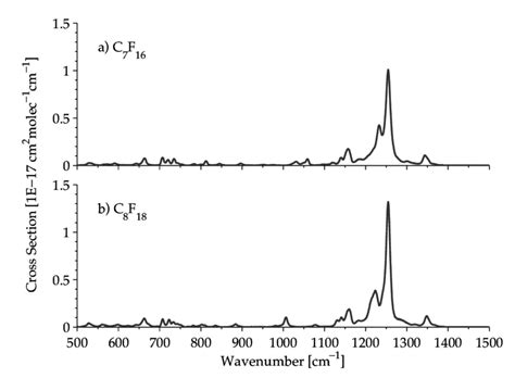 Average Absorption Cross Section For A C 7 F 16 And B C 8 F 18