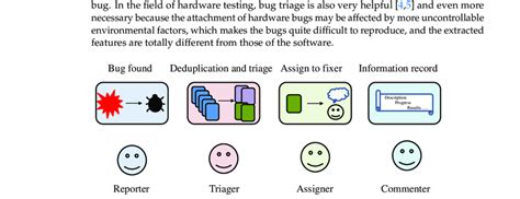 bug management process download scientific diagram