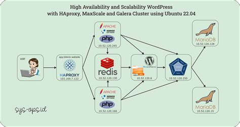 high availability and scalability wordpress with haproxy maxscale and