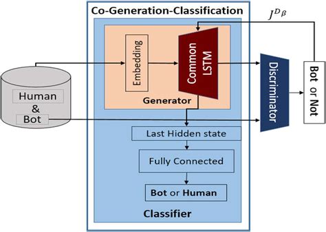 Detecting Bot Generated Fake News In Social Media — Antispoofing Wiki