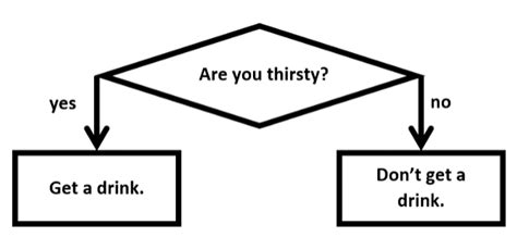 Diagramming Program Flow Click2computerscience