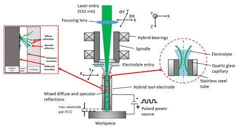 Process Schematic Of Hybrid Laser Electrochemical Micromachining Process Download Scientific