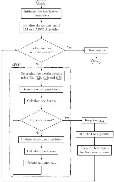The Flow Diagram Of The Proposed Localization Model Download