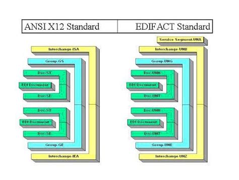 Edi X12 940 Specifications What Is An Edi 940 Warehouse Shipping