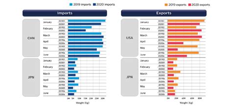 Import Status Based On Cost 2019 June 2020 Based On The Top Two