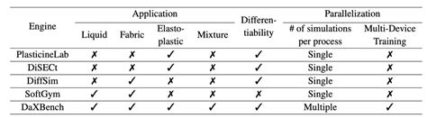 Daxbench Benchmarking Deformable Object Manipulation With Differentiable Physics