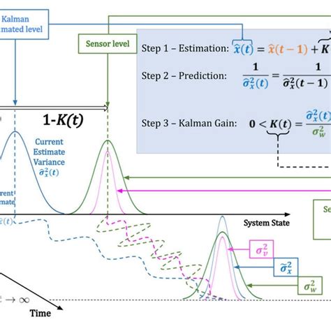 Optimal State Estimation The Mathematical Brilliance Of Kalman Filter