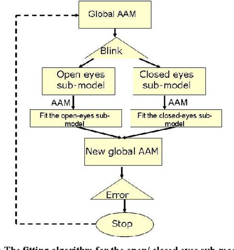 figure 1 from title facial expression modeling using component aam
