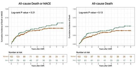 Sex Differences In Anthracycline Treated Cancer Survivors Assessed By Cardiovascular Magnetic