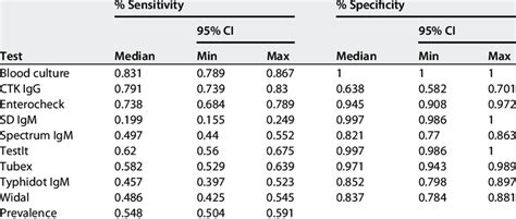 Latent Class Modeling Of The Test Results Download Scientific Diagram